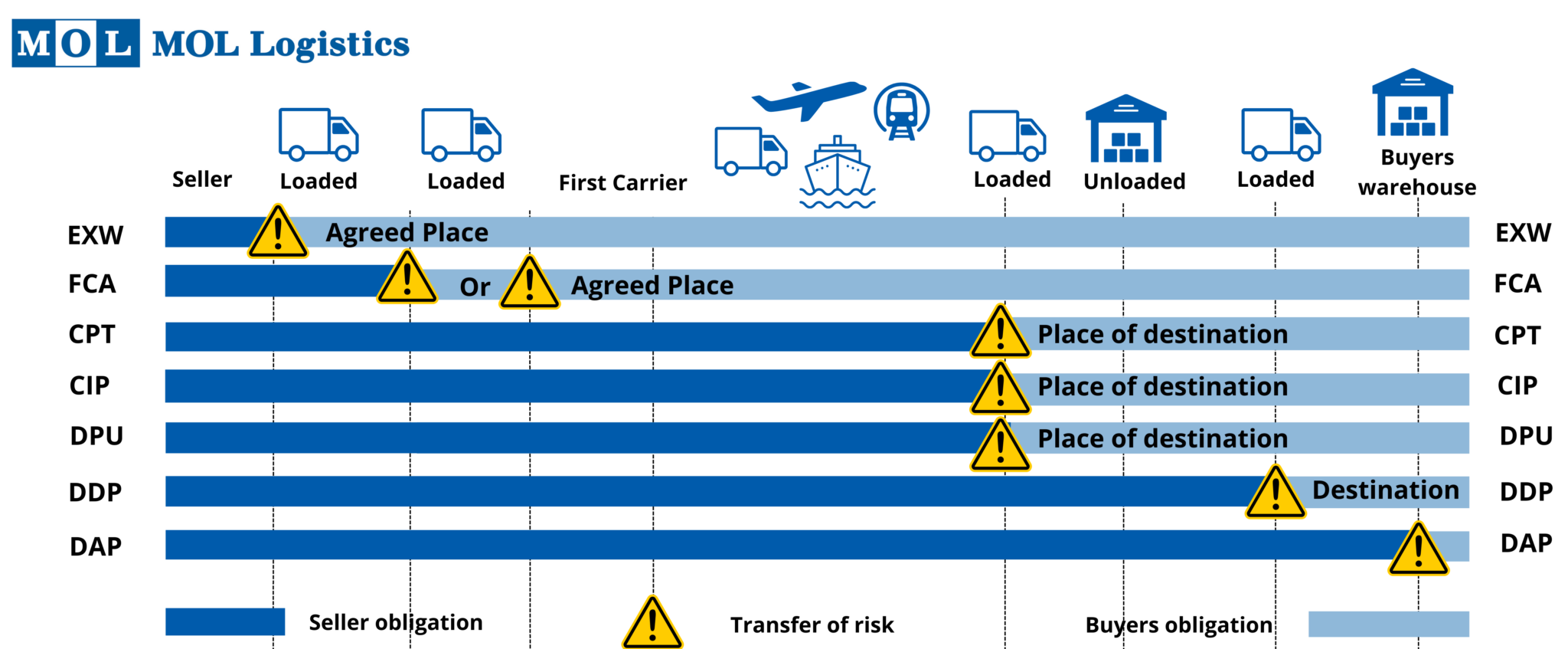 Incoterms® 2020 – Rules, Responsibilities & Guide | MOL Logistics